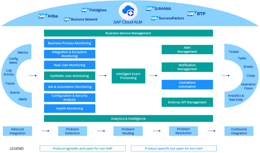 SAP Cloud ALM - The Future of Application Lifecycle Management