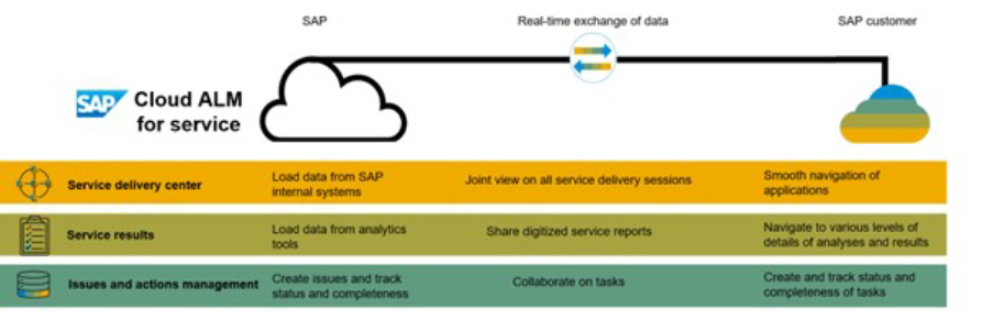 SAP Cloud ALM - The Future of Application Lifecycle Management