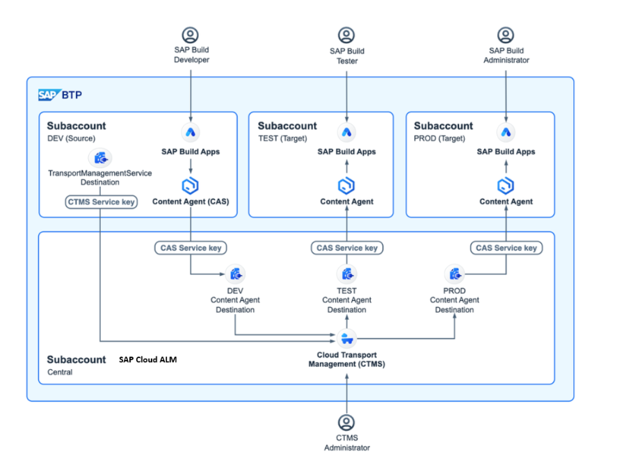 SAP Cloud ALM in Action
